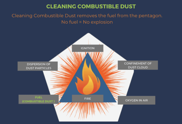 Combustible Dust Health & Safety - Safenetix